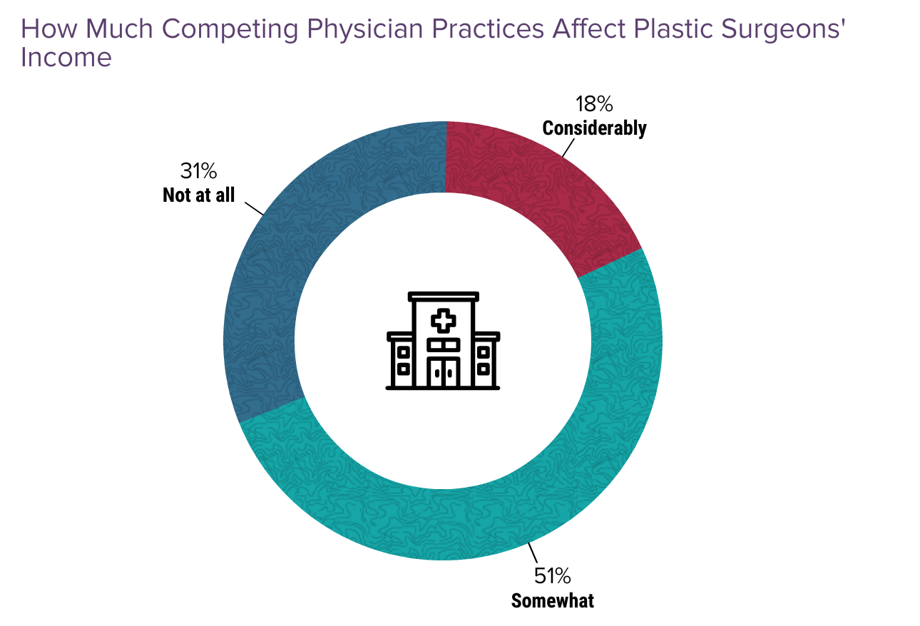 Medscape Plastic Surgeon Compensation Report 2024: Bigger Checks, Yet ...