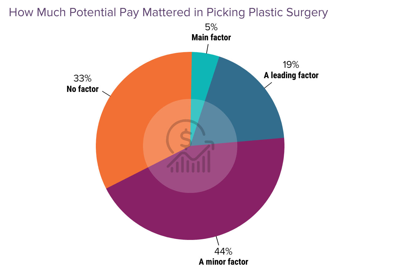 Medscape Plastic Surgeon Compensation Report 2024: Bigger Checks, Yet ...