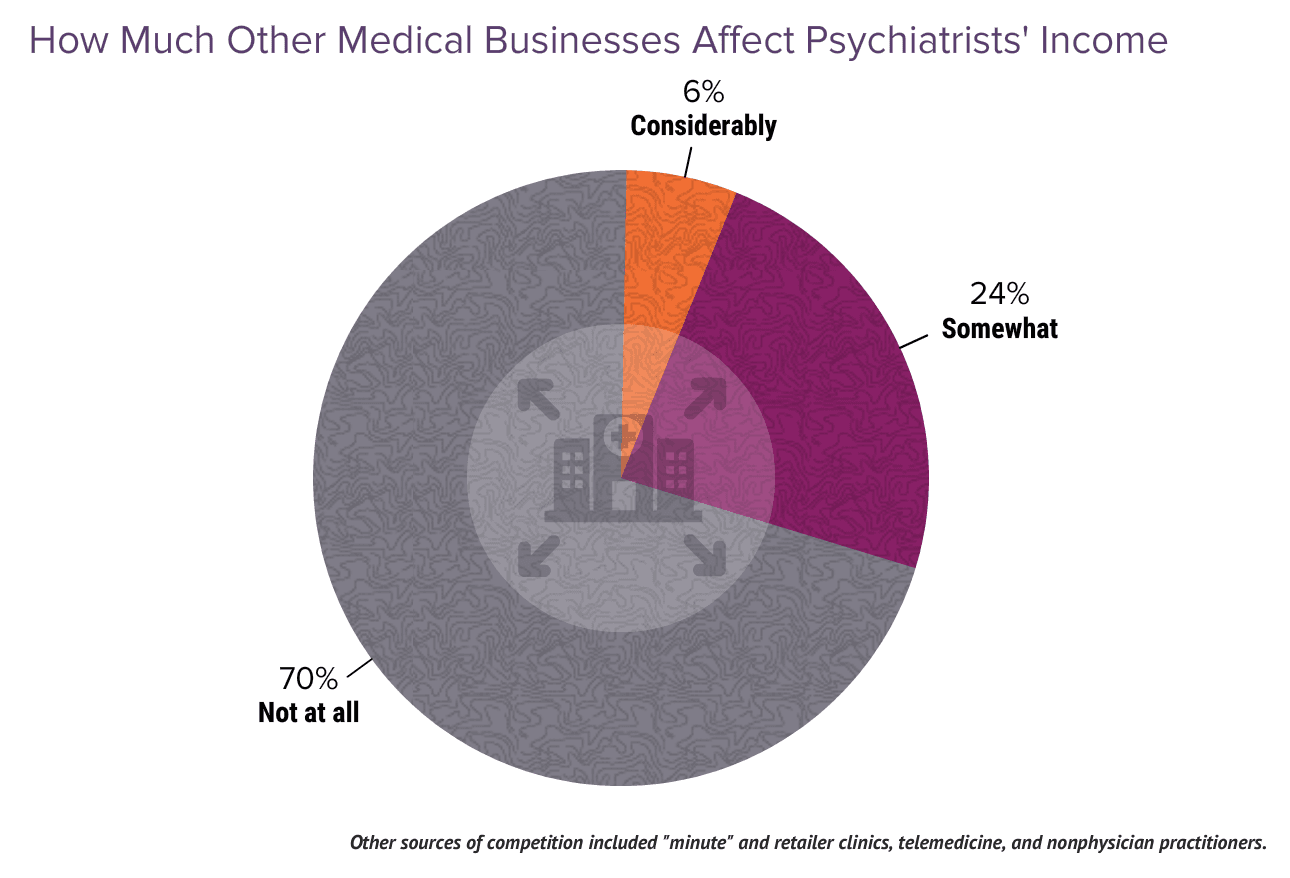 Medscape Psychiatrist Compensation Report 2024: Bigger Checks, Yet Many ...