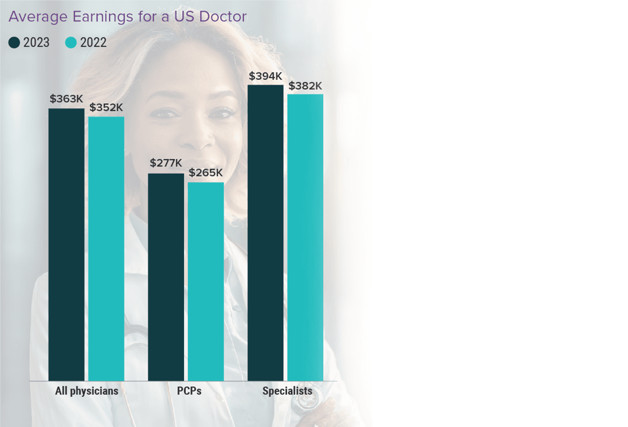 Medscape Psychiatrist Compensation Report 2024: Bigger Checks, Yet Many ...