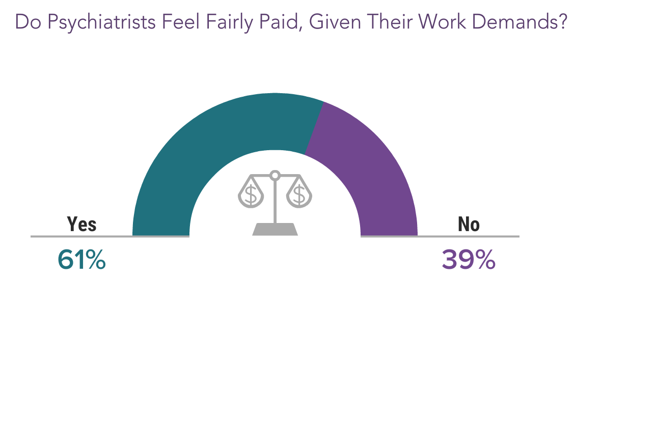 Medscape Psychiatrist Compensation Report 2024: Bigger Checks, Yet Many ...