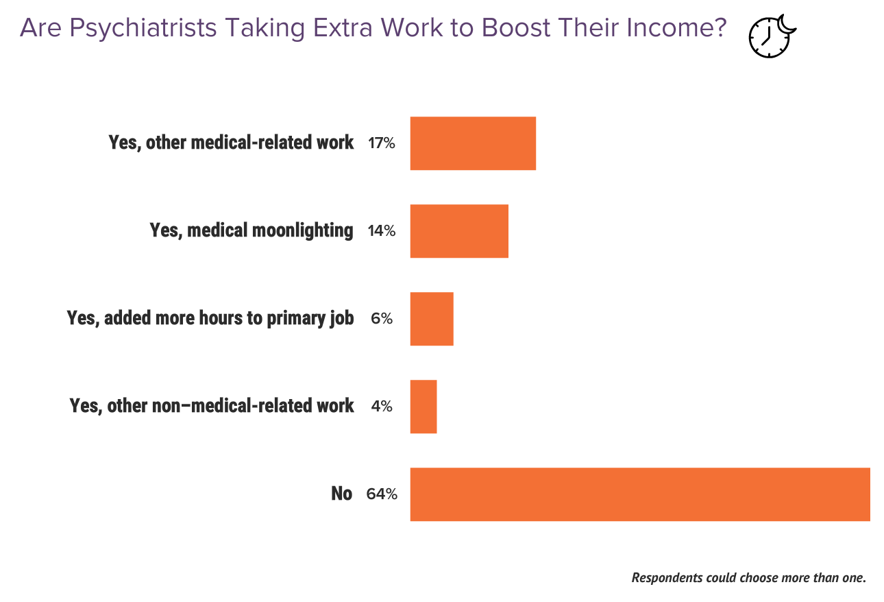 Medscape Psychiatrist Compensation Report 2024: Bigger Checks, Yet Many ...