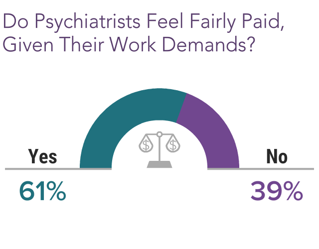 Medscape Psychiatrist Compensation Report 2024: Bigger Checks, Yet Many ...