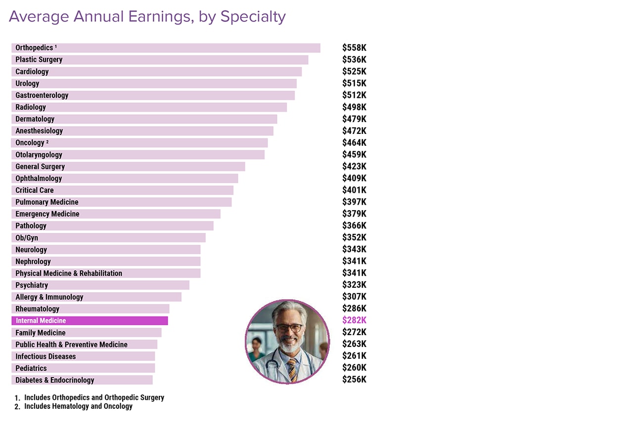 Medscape Internist Compensation Report 2024: Bigger Checks, Yet Many Doctors Still See an ...