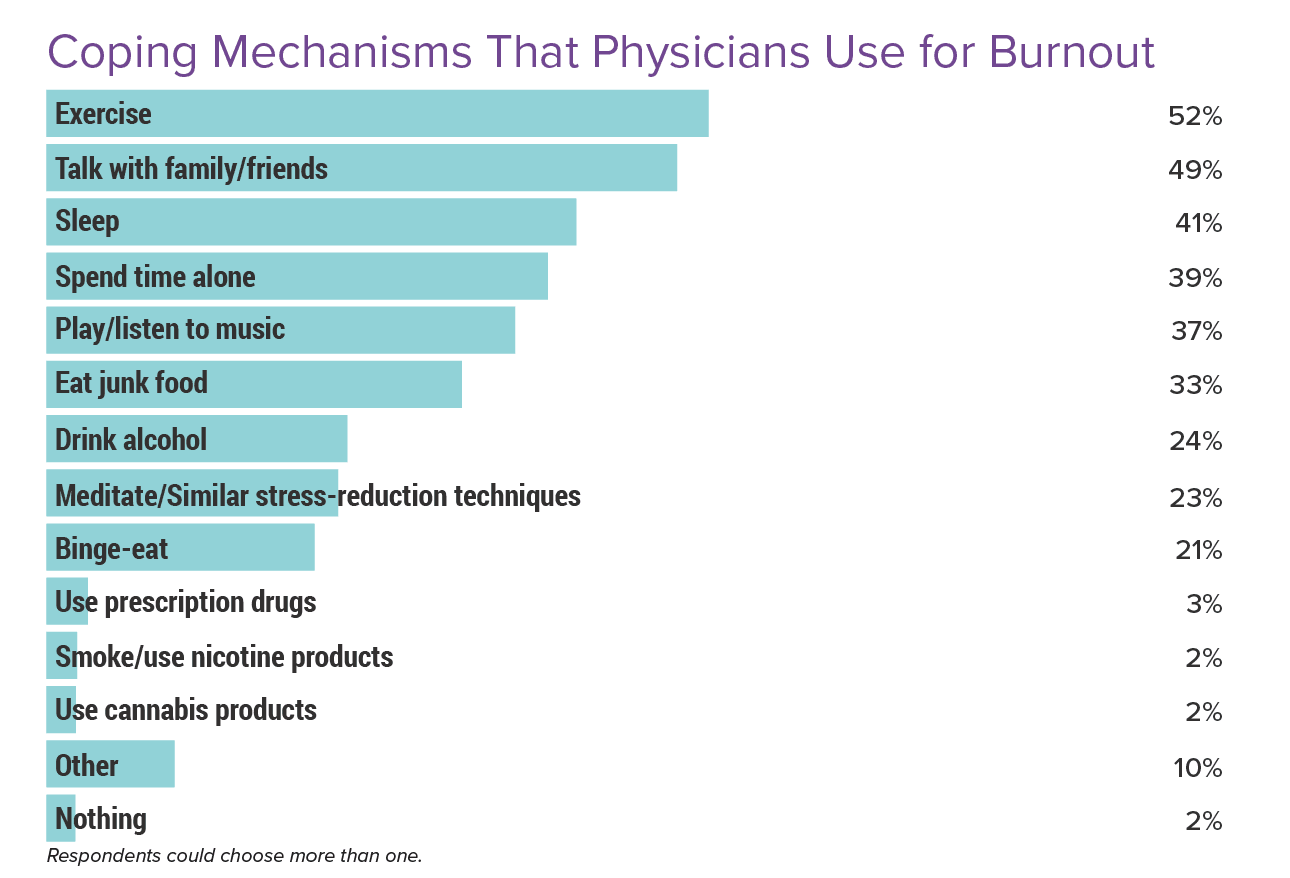 Medscape Physician Burnout & Depression Report 2024: 'We Have Much Work to Do'