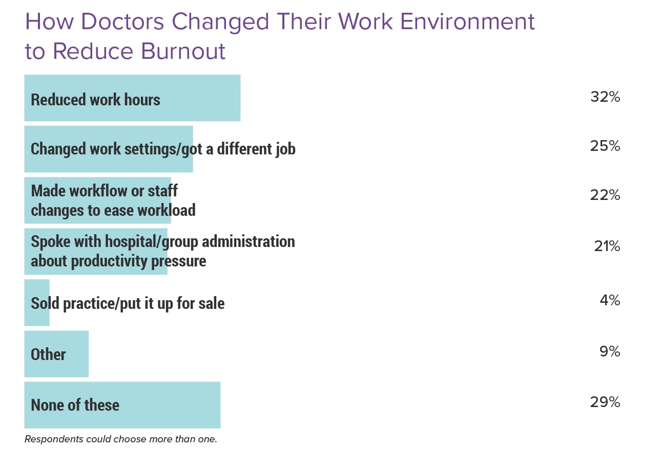 Medscape Physician Burnout & Depression Report 2024: 'We Have Much Work to Do'