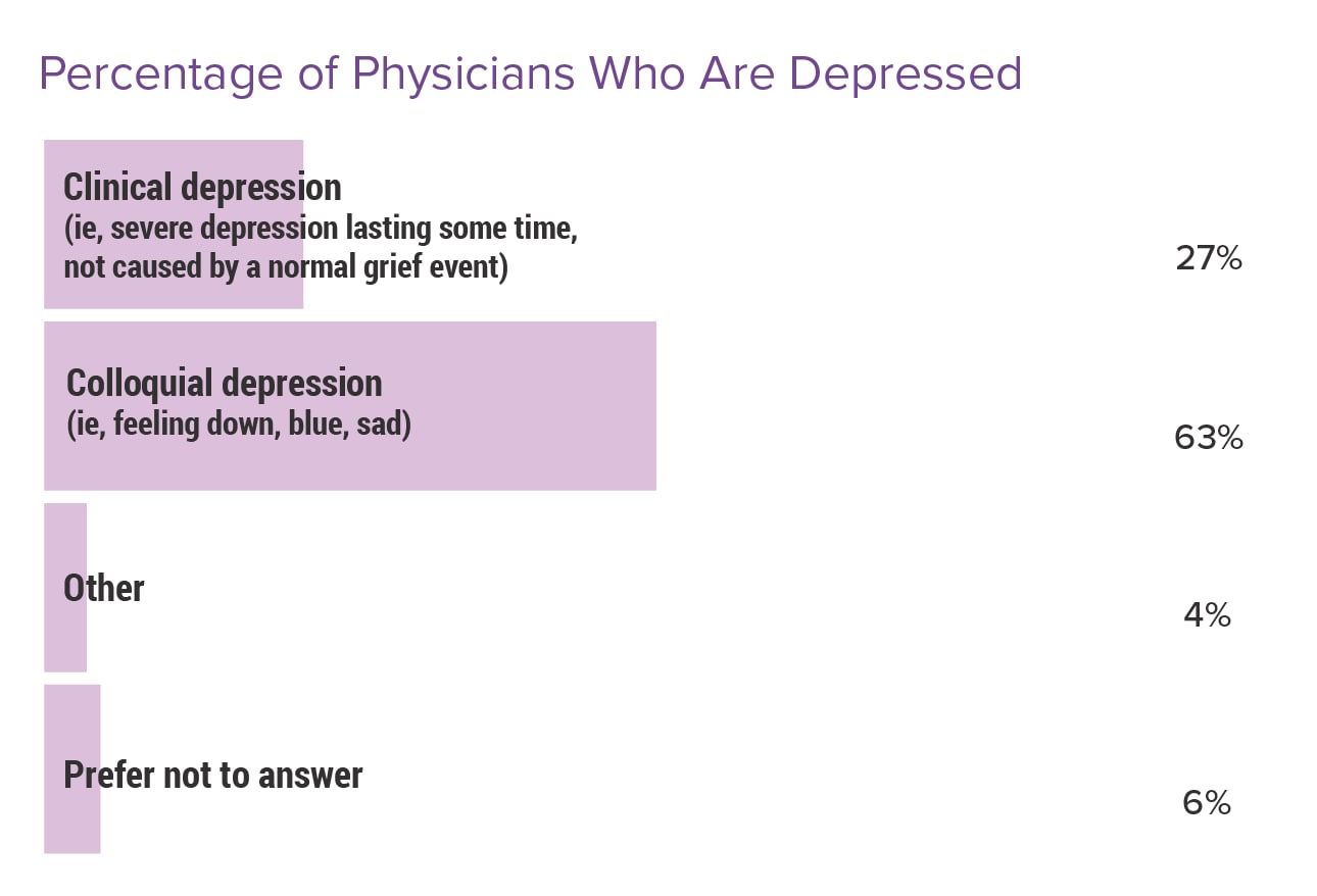 Medscape Physician Burnout & Depression Report 2024: 'We Have Much Work ...