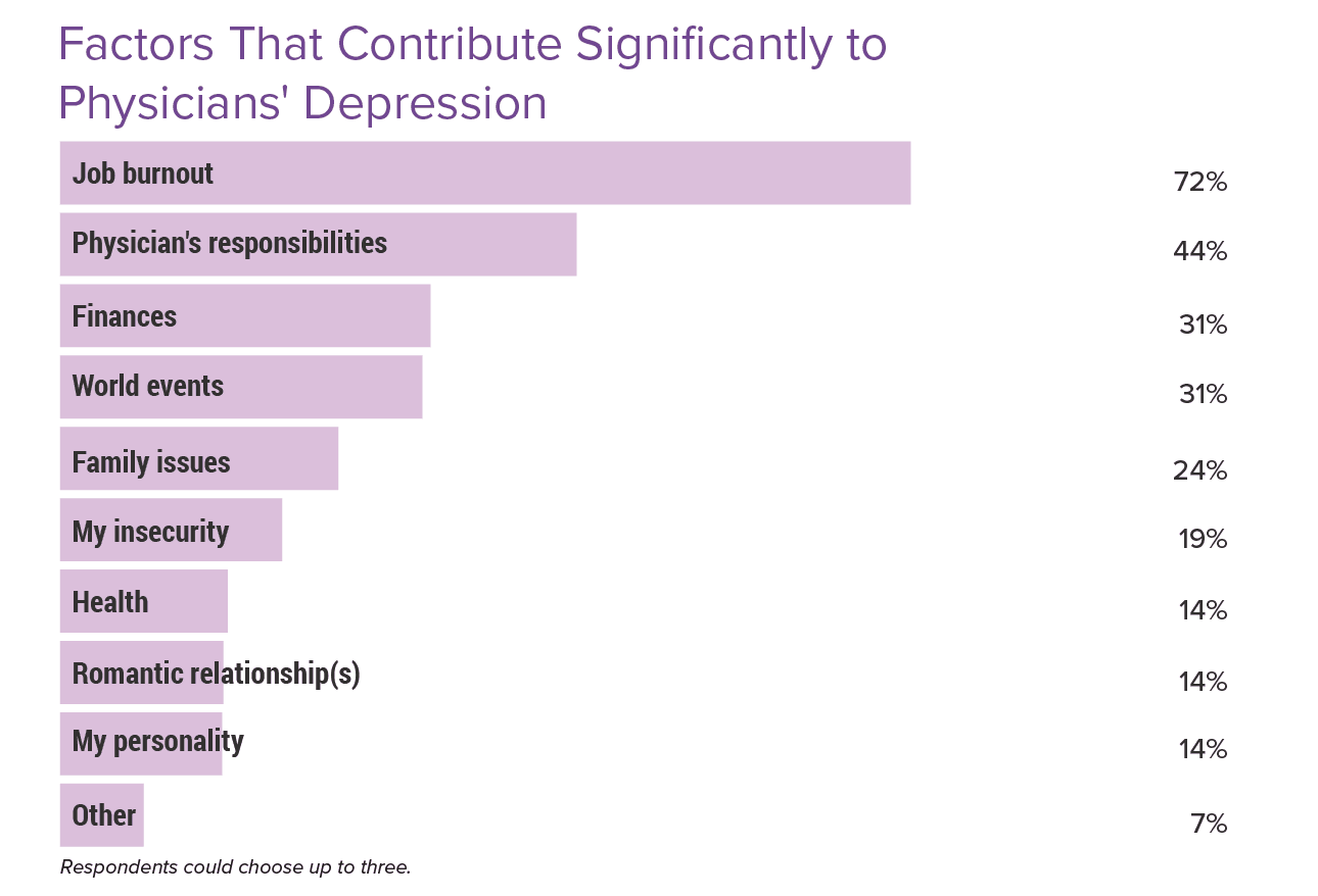 Medscape Physician Burnout & Depression Report 2024: 'We Have Much Work to Do'