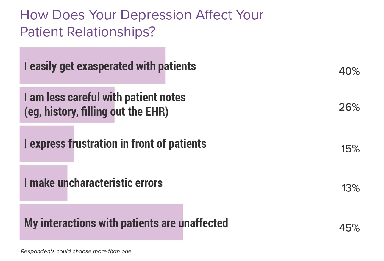 Medscape Physician Burnout & Depression Report 2024: 'We Have Much Work ...