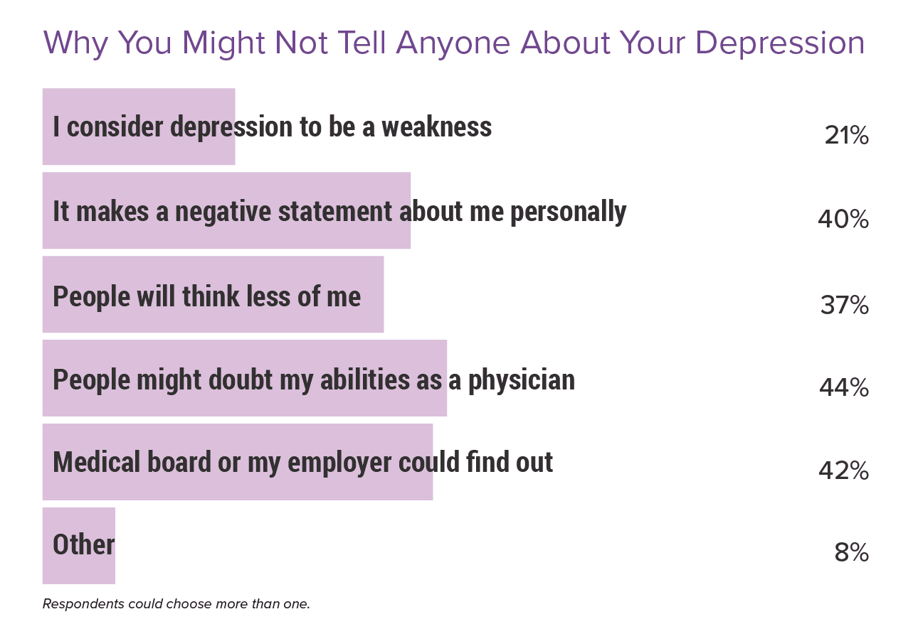 Medscape Physician Burnout & Depression Report 2024: 'We Have Much Work ...