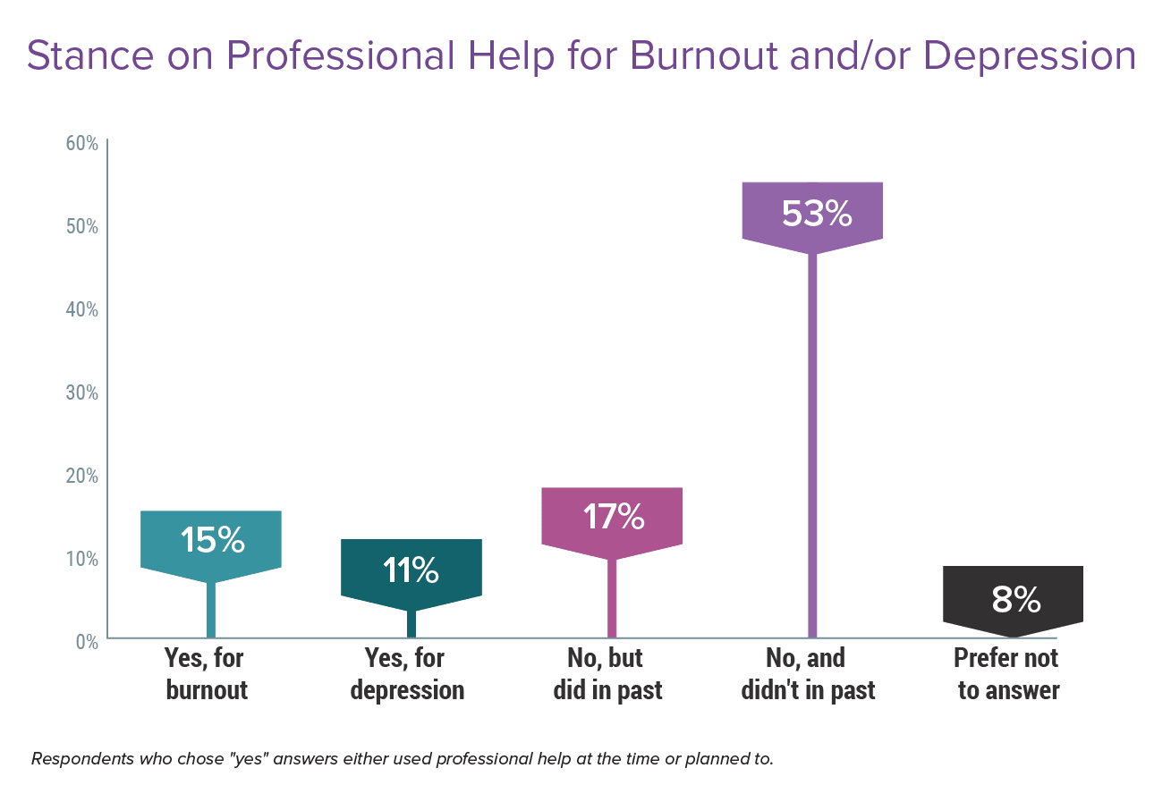 Medscape Physician Burnout & Depression Report 2024: 'We Have Much Work to Do'
