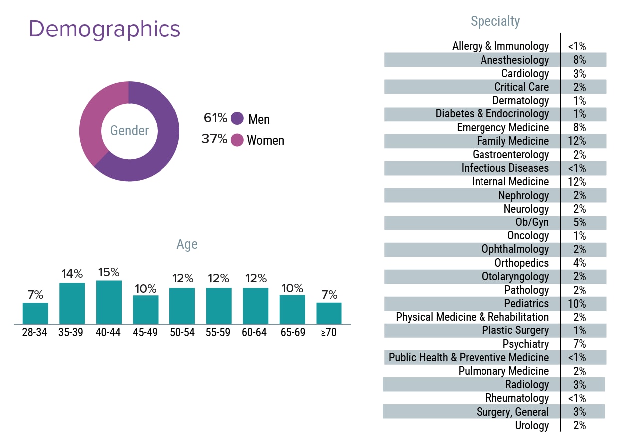 Medscape Physician Burnout & Depression Report 2024: 'We Have Much Work ...