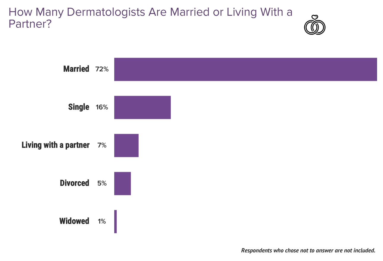 Medscape Dermatologist Lifestyle & Happiness Report 2024: The Ongoing ...
