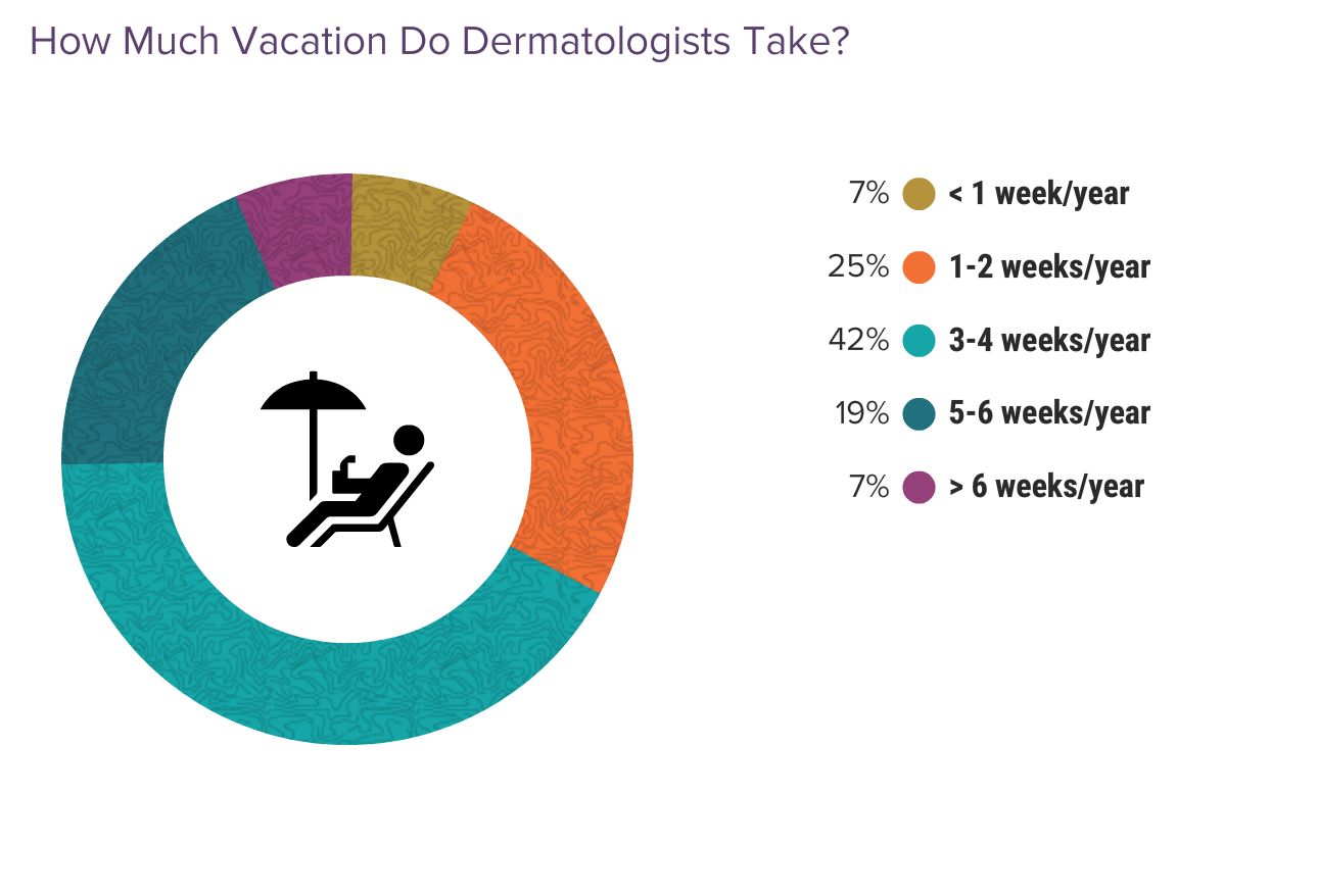 Medscape Dermatologist Lifestyle & Happiness Report 2024: The Ongoing ...