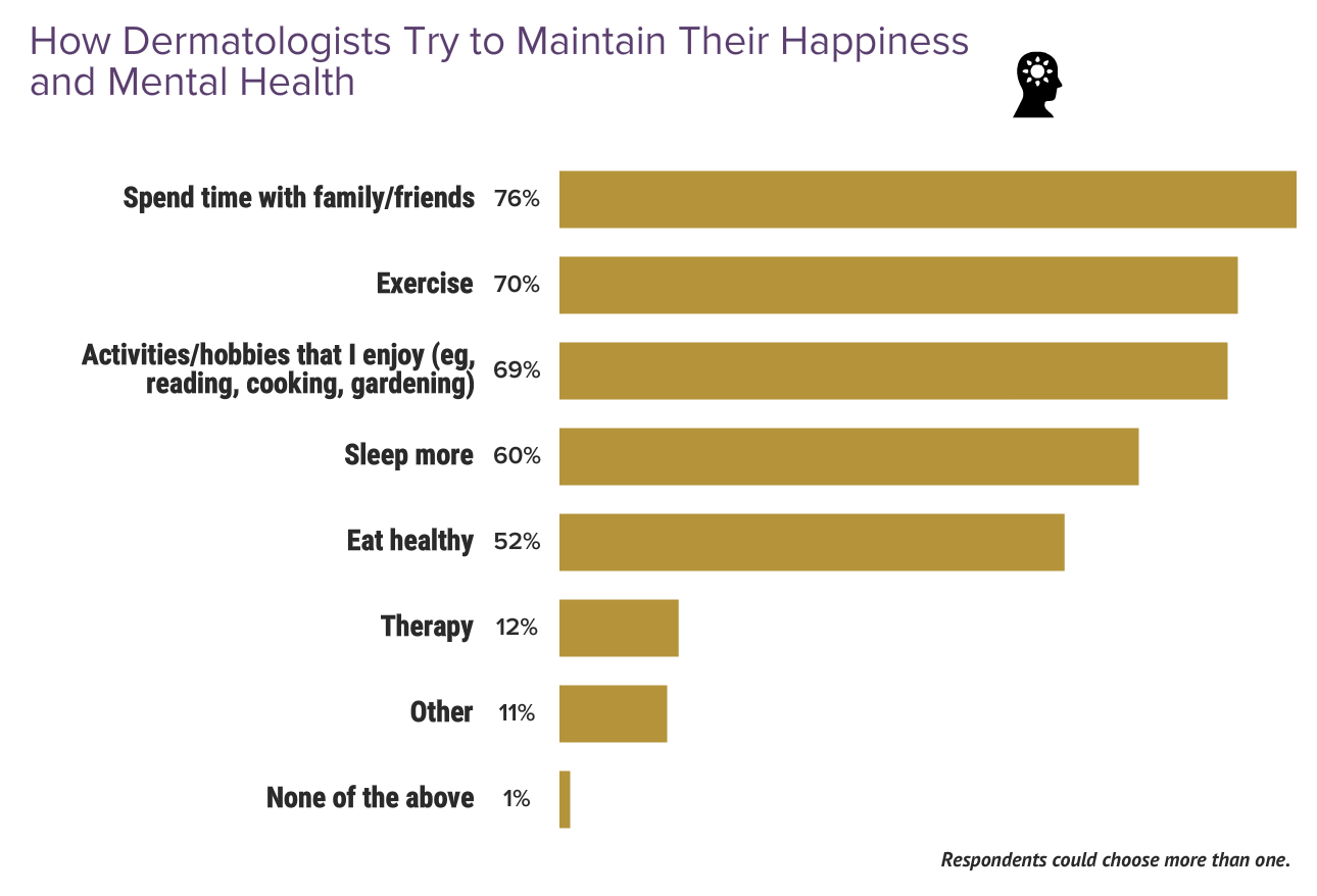 Medscape Dermatologist Lifestyle & Happiness Report 2024: The Ongoing ...