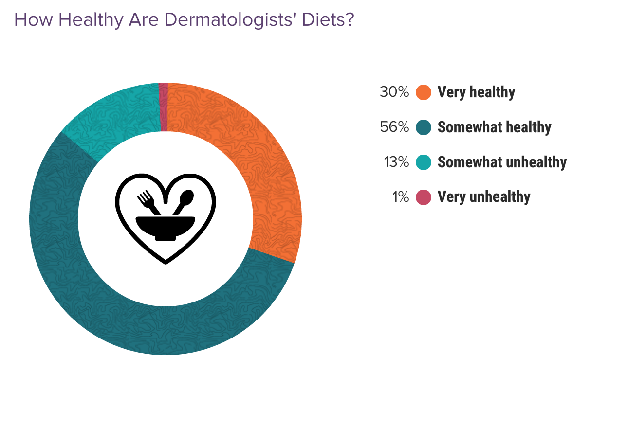 Medscape Dermatologist Lifestyle & Happiness Report 2024: The Ongoing ...