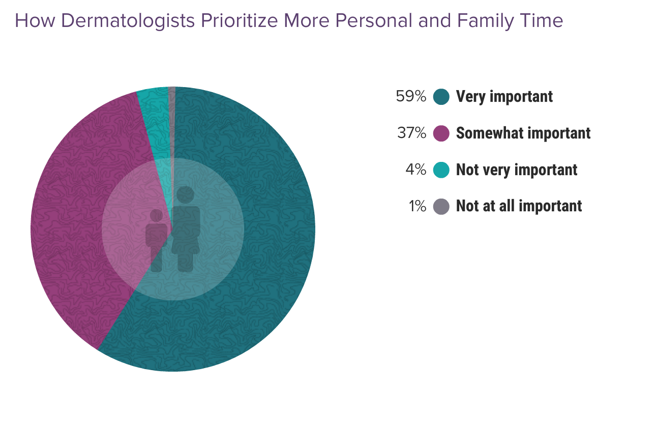Medscape Dermatologist Lifestyle & Happiness Report 2024: The Ongoing ...