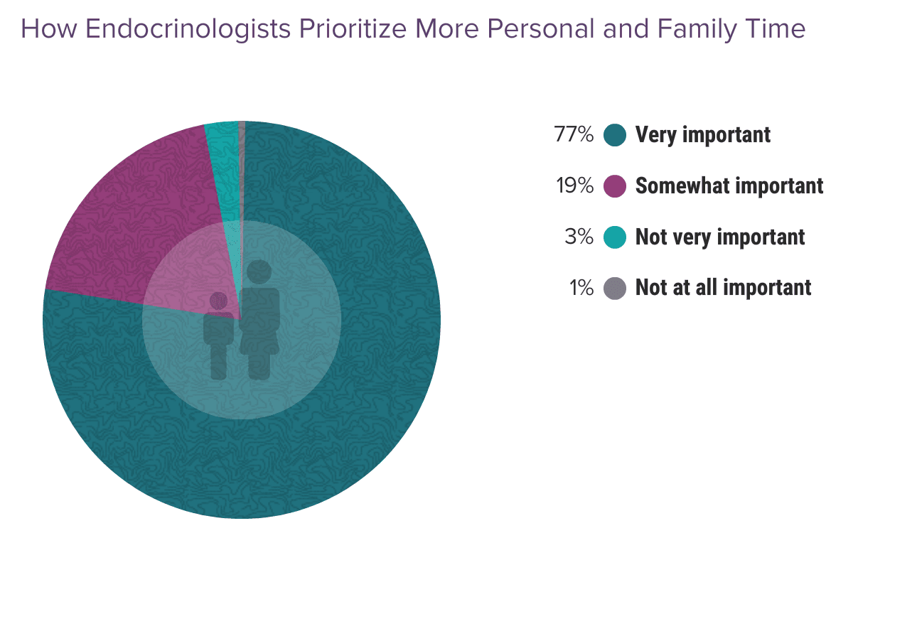 Medscape Endocrinologist Lifestyle & Happiness Report 2024: The Ongoing ...