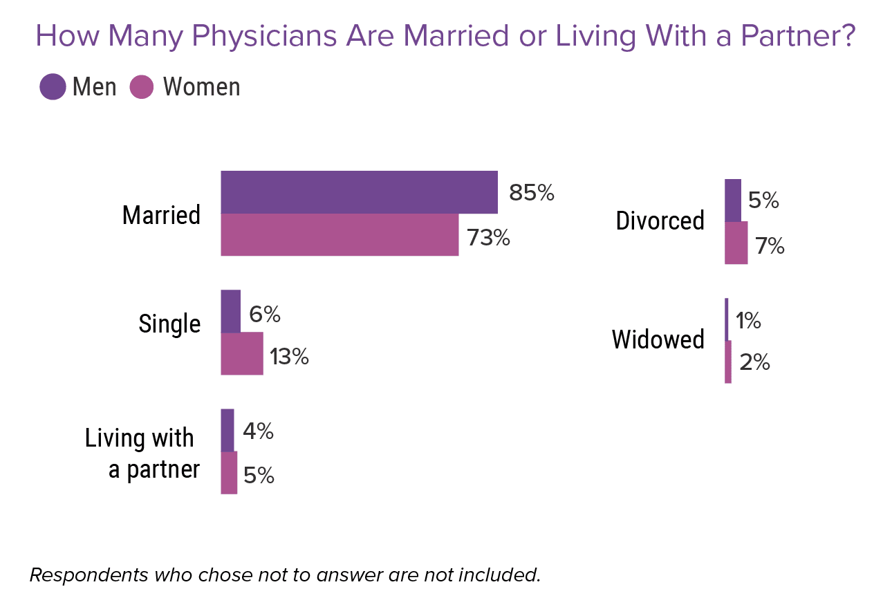 Medscape Physician Lifestyle & Happiness Report 2024: The Ongoing ...