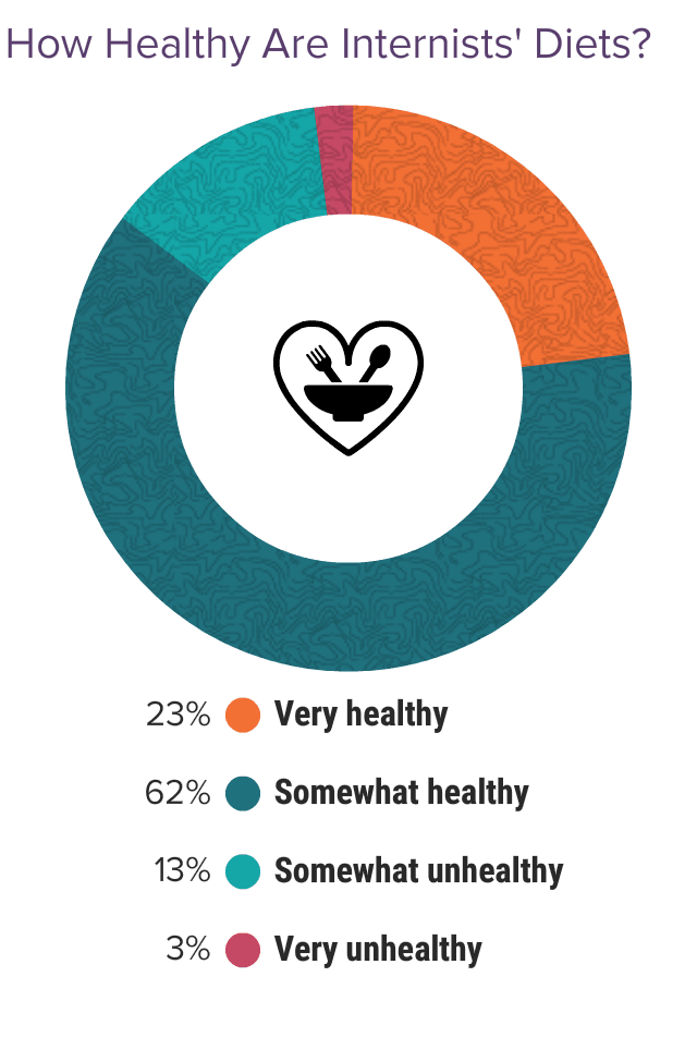 Medscape Internist Lifestyle & Happiness Report 2024: The Ongoing ...