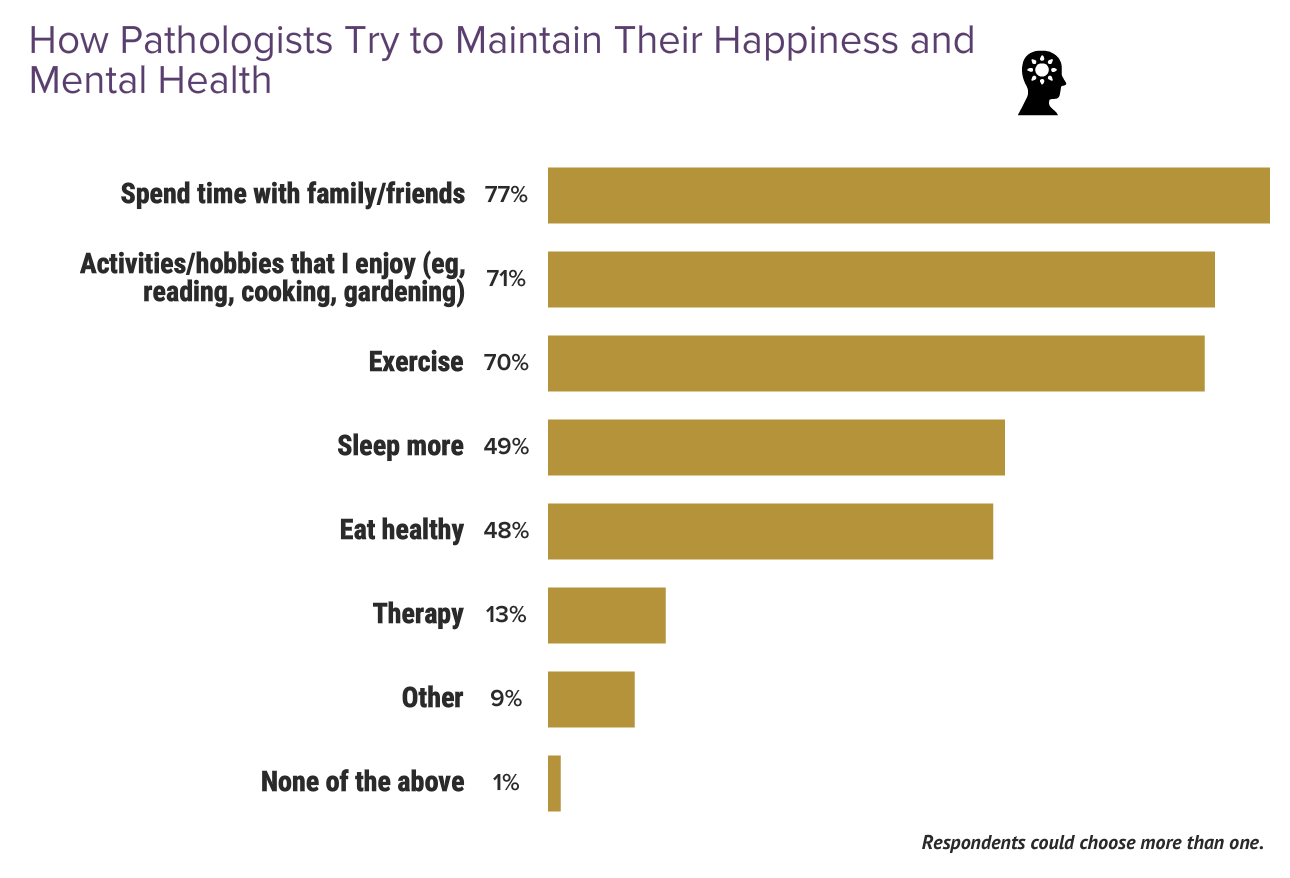 Medscape Pathologist Lifestyle & Happiness Report 2024: The Ongoing ...