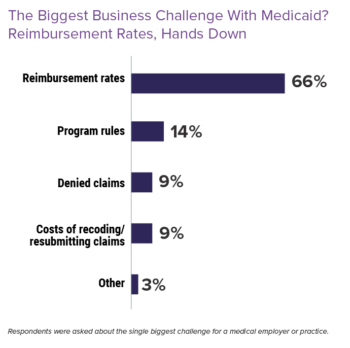 'Will We Ever Be Paid Fairly and Faster?' Medscape Doctors Evaluate ...