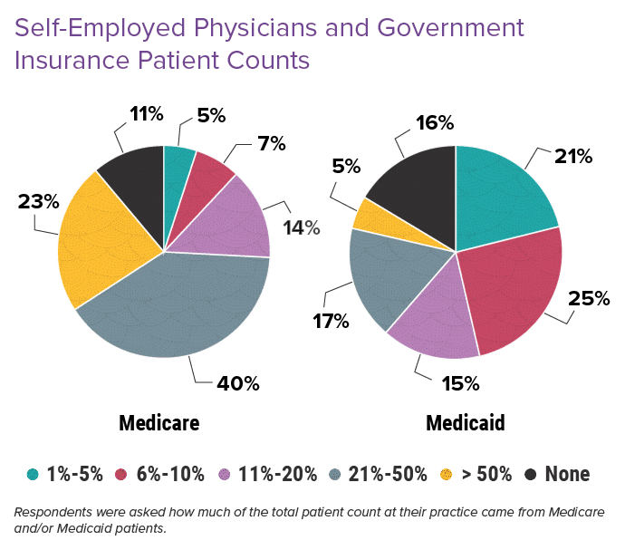 'Will We Ever Be Paid Fairly and Faster?' Medscape Doctors Evaluate ...