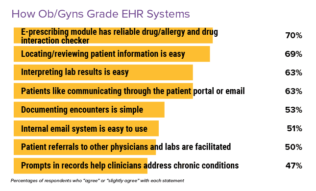 Medscape Ob/Gyn Practice Issues Report 2024