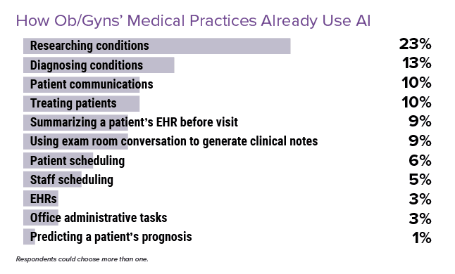 Medscape Ob/Gyn Practice Issues Report 2024