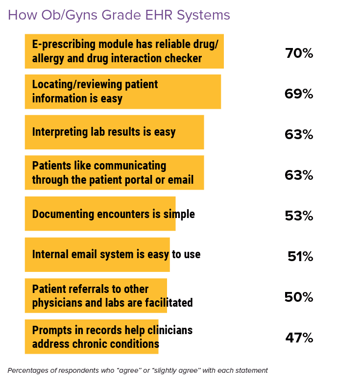 Medscape Ob/Gyn Practice Issues Report 2024