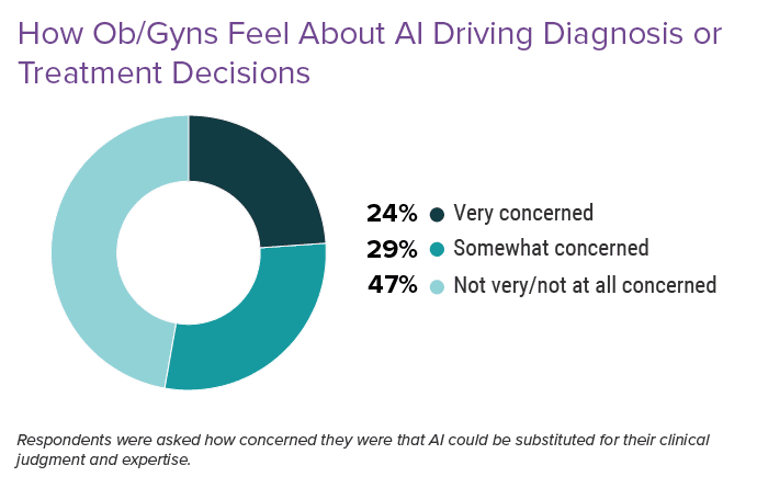 Medscape Ob/Gyn Practice Issues Report 2024