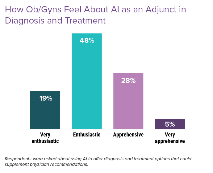 Medscape Ob/Gyn Practice Issues Report 2024