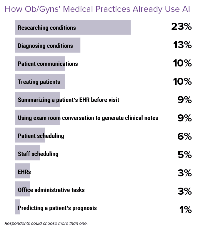 Medscape Ob/Gyn Practice Issues Report 2024