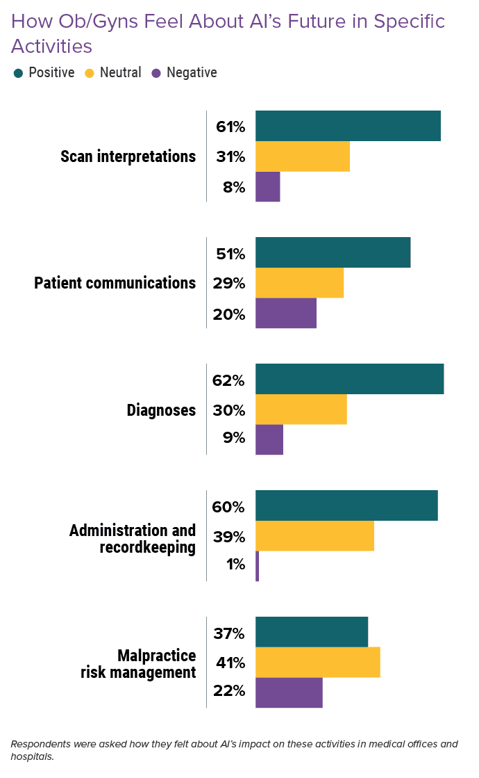 Medscape Ob/Gyn Practice Issues Report 2024