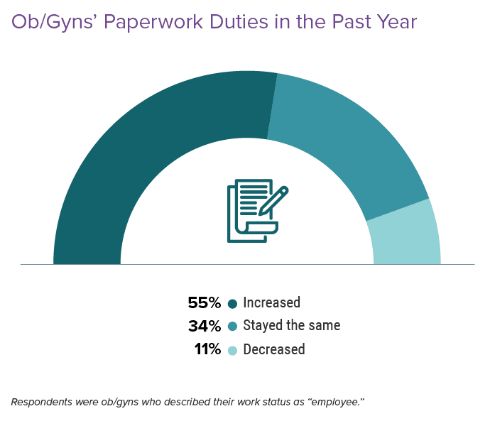 Medscape Ob/Gyn Practice Issues Report 2024