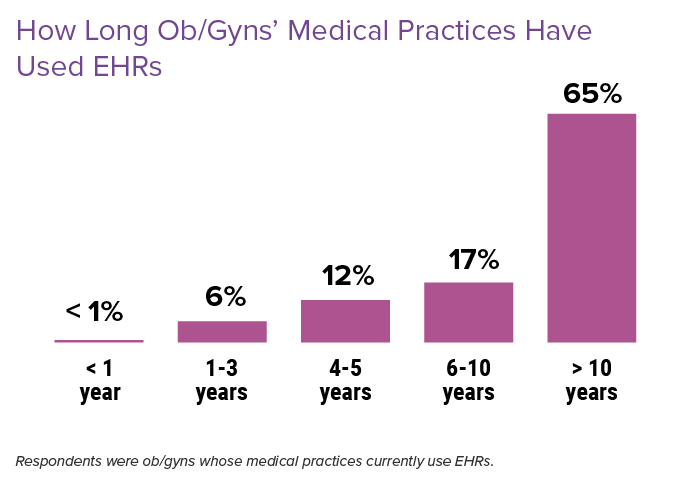 Medscape Ob/Gyn Practice Issues Report 2024