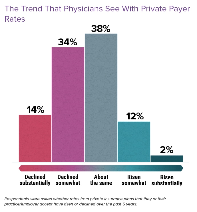 Looking for More Leverage: Medscape Physician-Private Payer ...