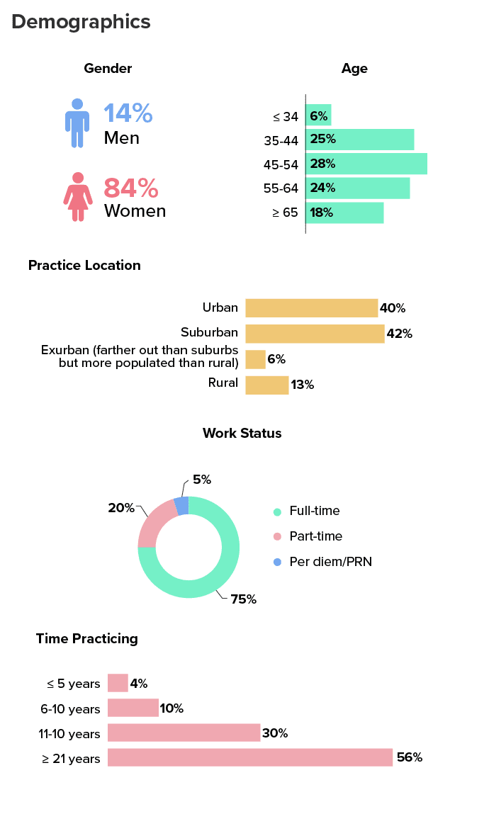 Big Raises Become Less Commonplace: Medscape APRN Compensation Report 2025