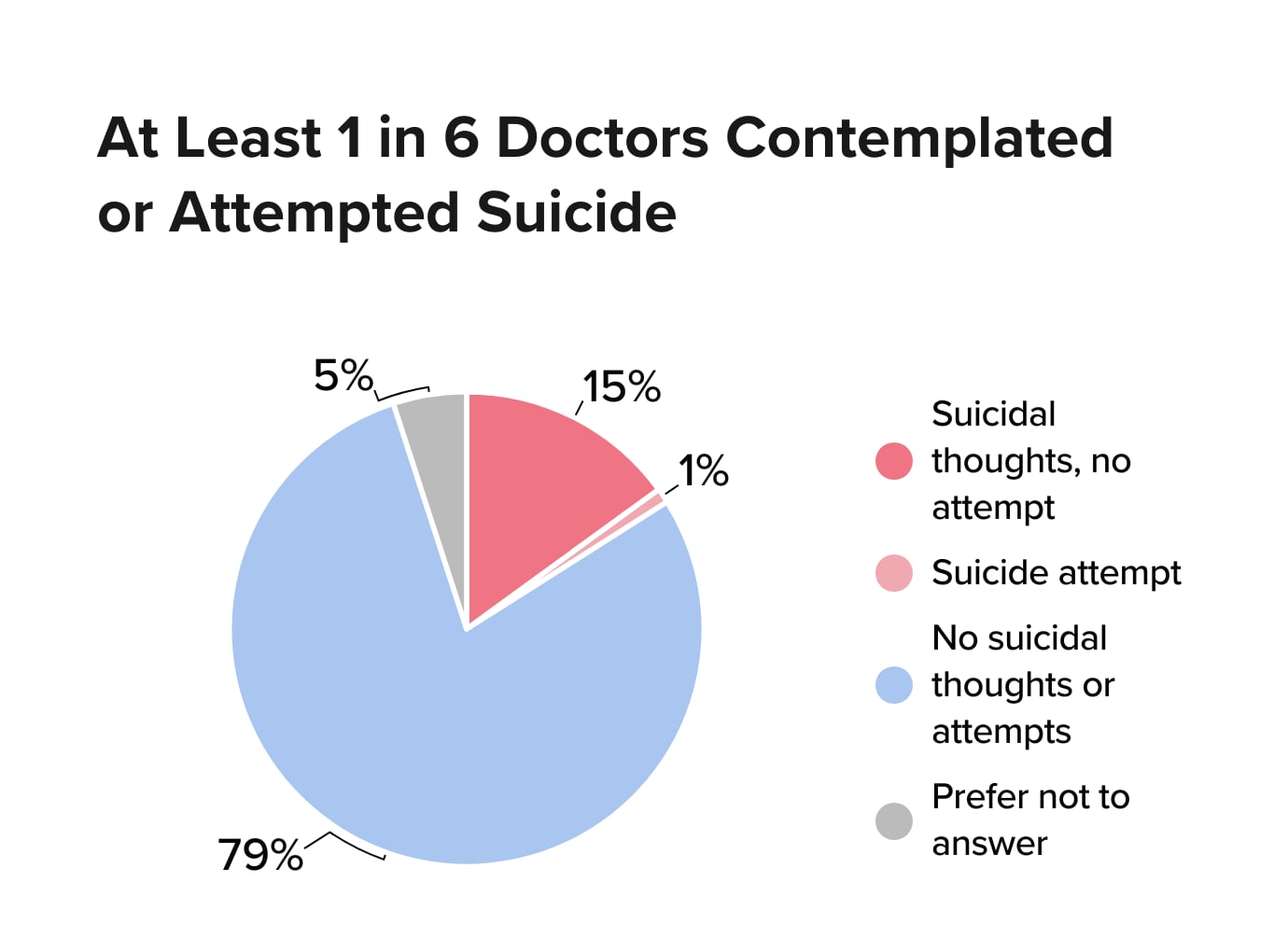 Medscape Physicians and Suicide Report 2025: 'A Lot More Still Needs to ...