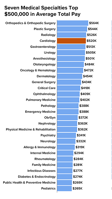 How Your Specialty's Pay Stacks Up: Medscape Cardiologist Compensation ...