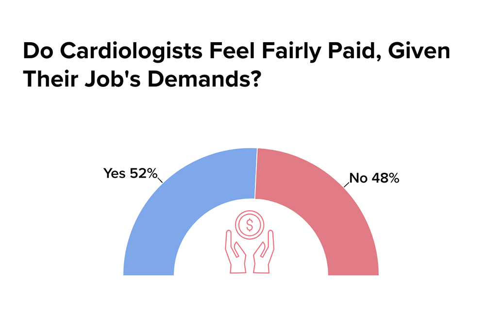 How Your Specialty's Pay Stacks Up: Medscape Cardiologist Compensation ...