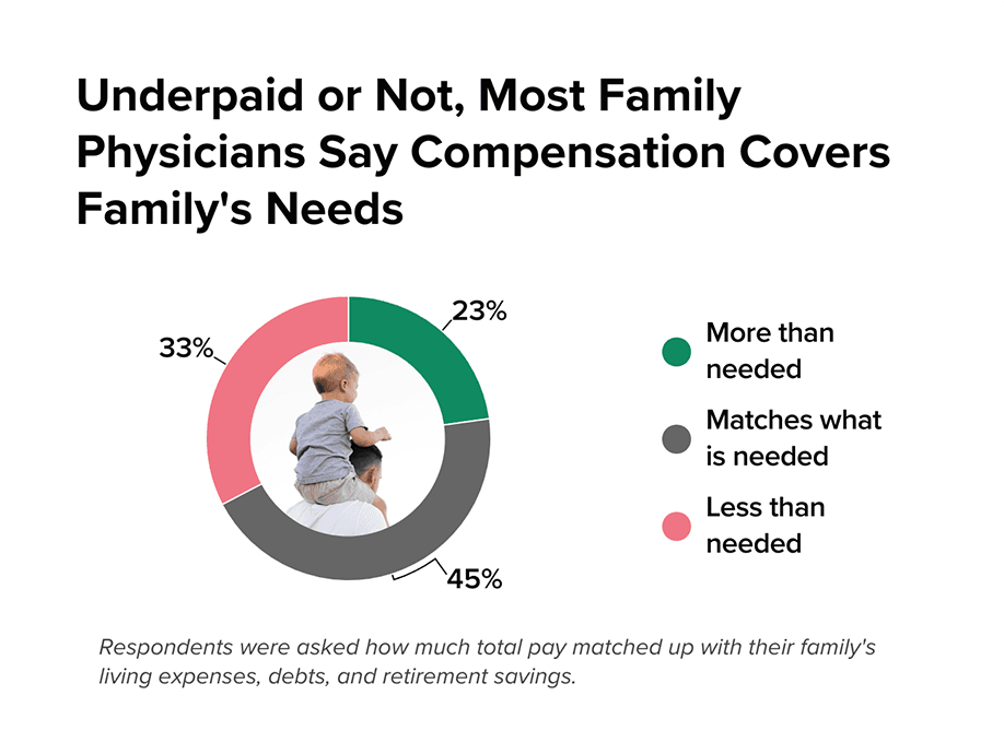 How Your Specialty's Pay Stacks Up: Medscape Family Physician ...