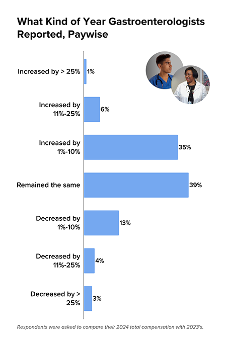 How Your Specialty's Pay Stacks Up: Medscape Gastroenterologist ...