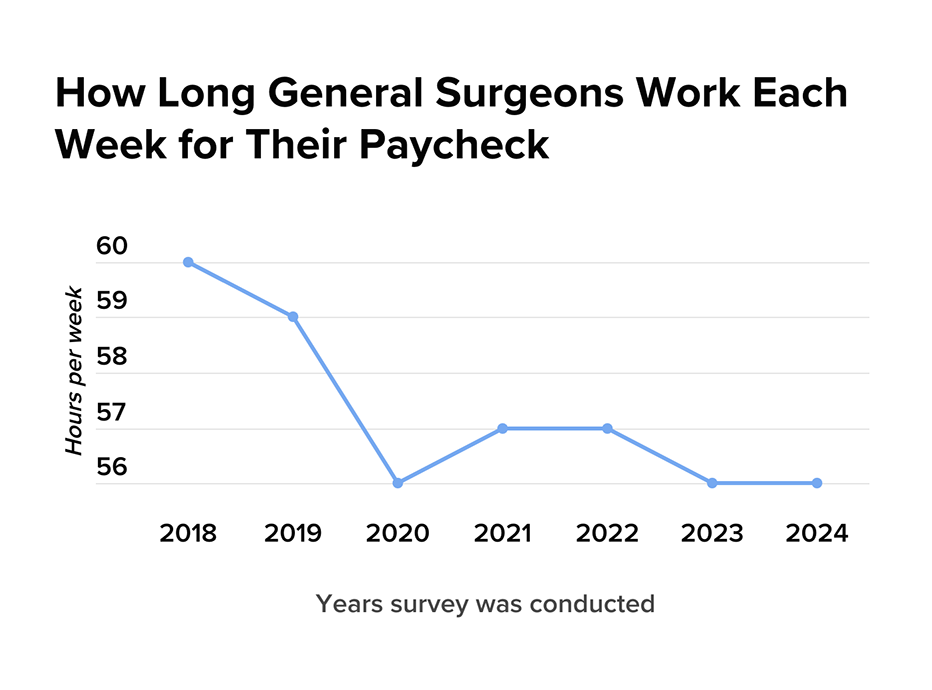 How Your Specialty's Pay Stacks Up: Medscape General Surgeon ...
