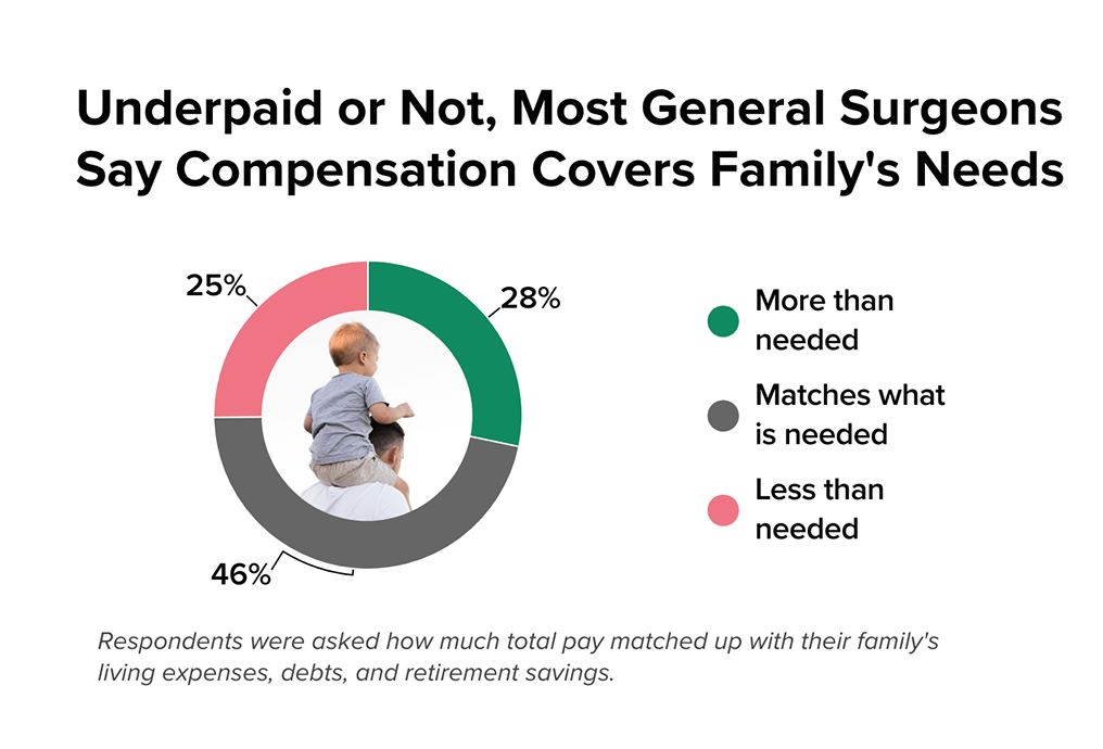How Your Specialty's Pay Stacks Up: Medscape General Surgeon ...