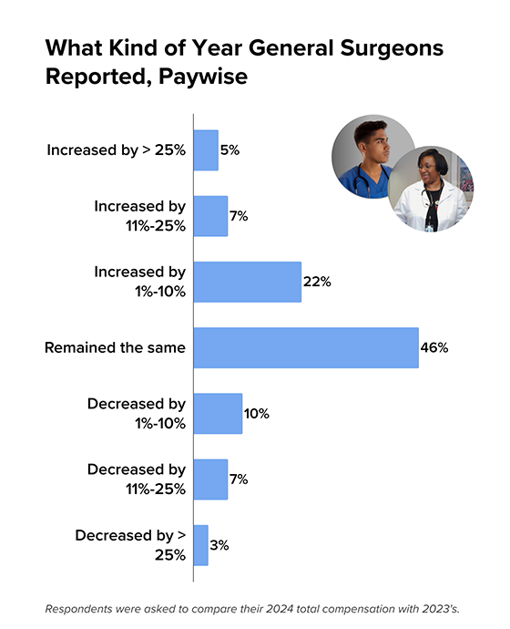 How Your Specialty's Pay Stacks Up: Medscape General Surgeon ...