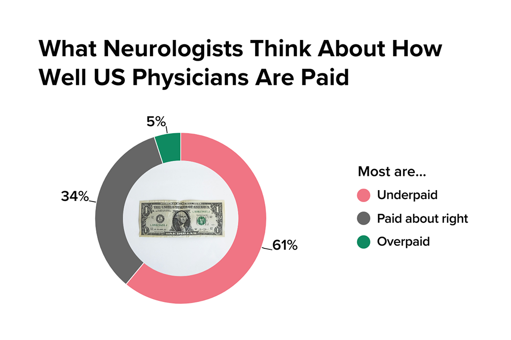 How Your Specialty's Pay Stacks Up: Medscape Neurologist Compensation ...