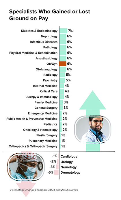 How Your Specialty's Pay Stacks Up: Medscape Ob/Gyn Compensation Report ...
