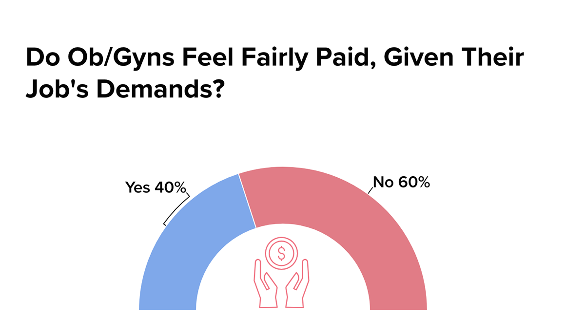 How Your Specialty's Pay Stacks Up: Medscape Ob/Gyn Compensation Report ...