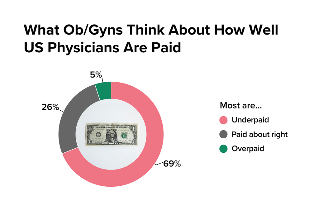 How Your Specialty's Pay Stacks Up: Medscape Ob/Gyn Compensation Report ...